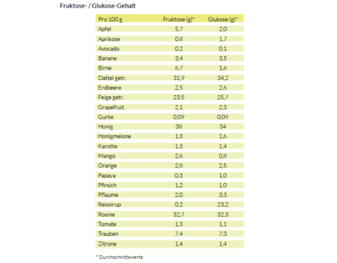 Tabelle Fruktose-/Glukose-Gehalt – deine-ernaehrung.de